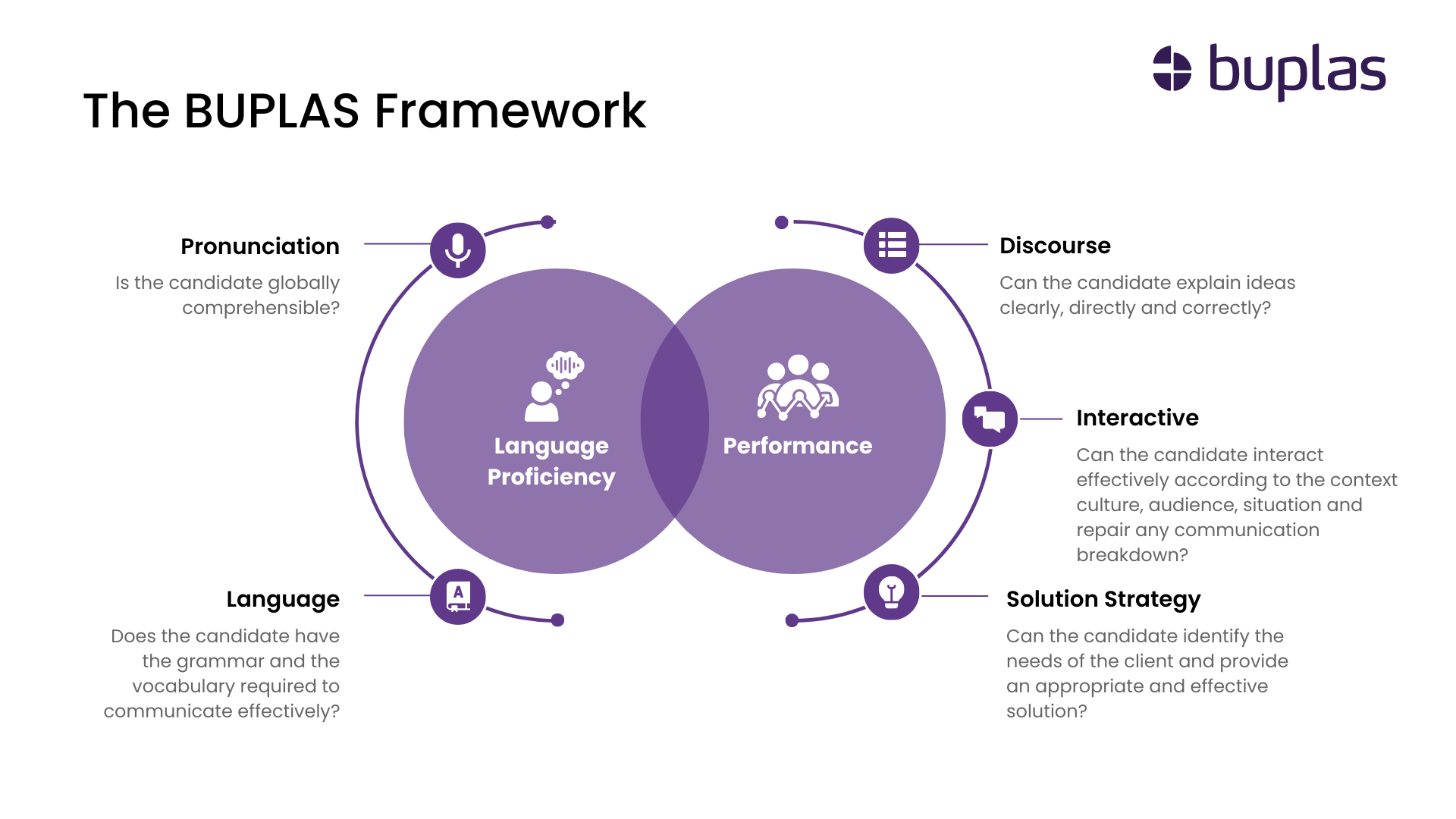 From Proficiency to Performance: The BUPLAS Framework