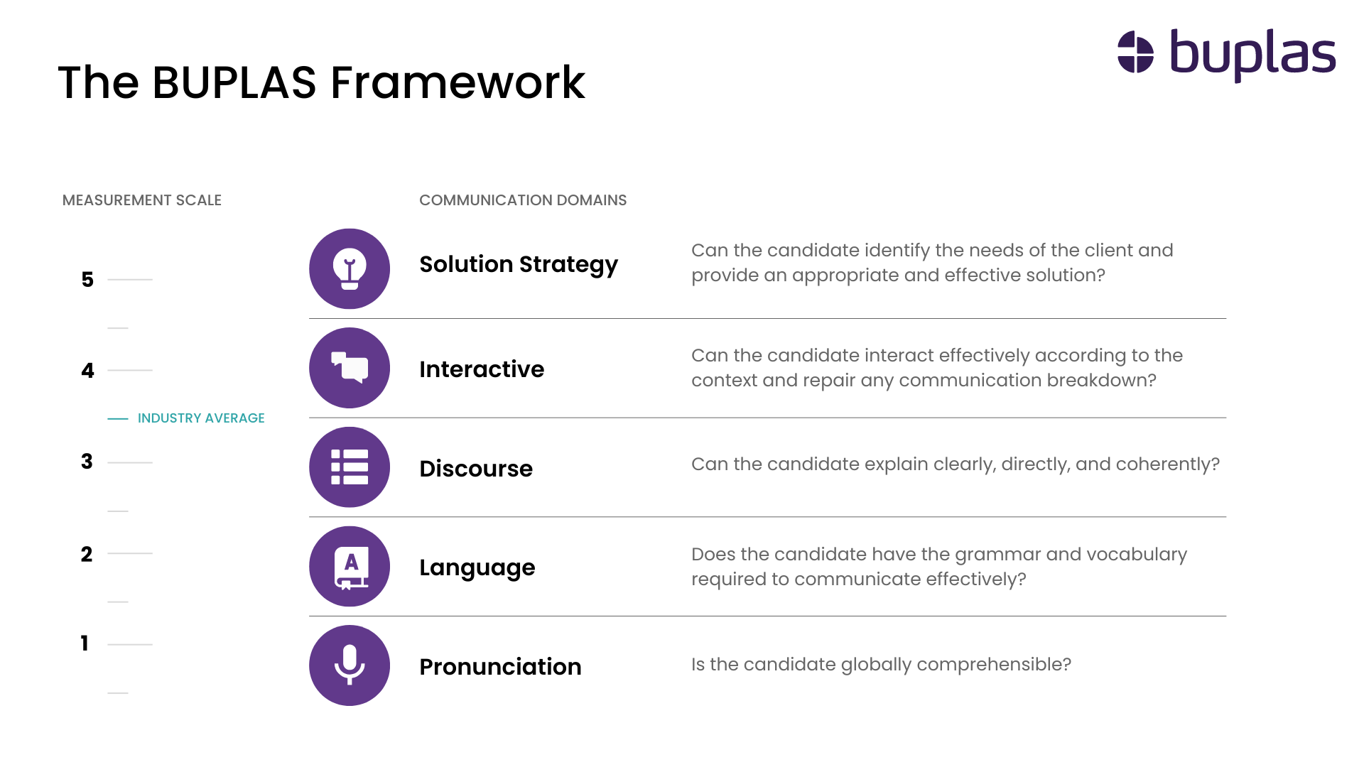 From Proficiency to Performance: The BUPLAS Framework
